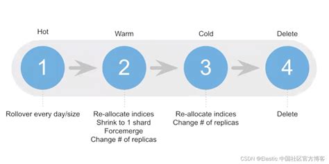 Elasticsearch：将 Ilm 管理的数据流迁移到数据流生命周期elasticsearch 8 Ilm生命周期 Csdn博客