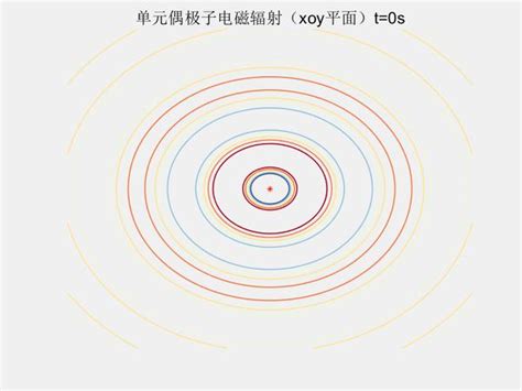 单元偶极子天线的电磁辐射求解与演示 知乎