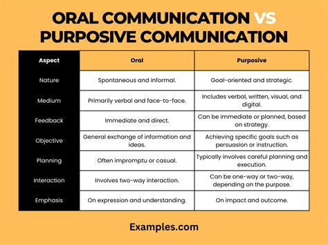 Oral Communication Vs Purposive Communication 9 Examples