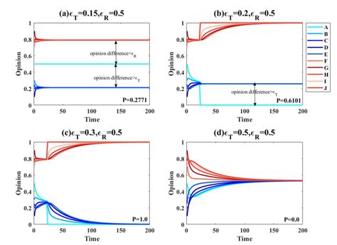 Four Opinion Dynamics Generated By The Bounded Thresholds Model With Download Scientific