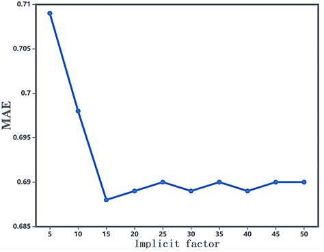 The Recommendation Algorithm Based On Improved Conditional Variational Autoencoder And
