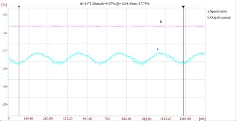 Curve Diagram Of The Encoder Speed And Output Current Download Scientific Diagram