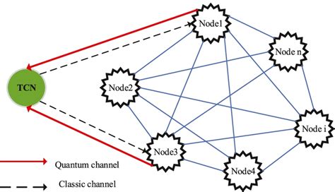 Quantum Communication Network With Multiple Nodes Users Download