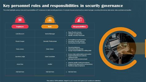 Key Personnel Roles And Responsibilities In Security Governance Ppt
