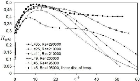 The Axial Profiles Of Correlation Coefficient R W Θ Obtained In The