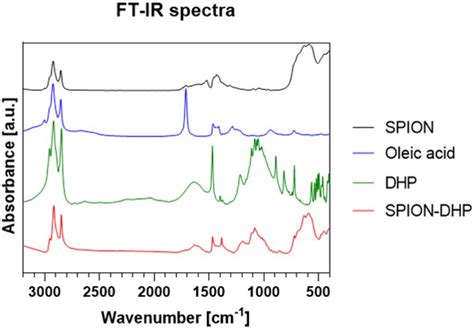 Fourier Transform Infrared Spectroscopy Analysis Download Scientific Diagram
