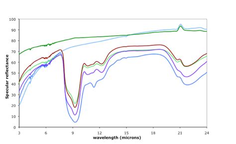 Specular Reflection Spectra Of Various Sio 2 Nanoparticle Loadings Download Scientific Diagram