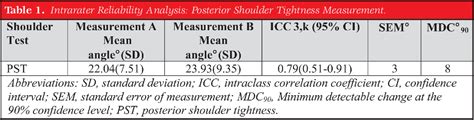 Table 1 From The Reliability Minimal Detectable Change And Construct Validity Of A Clinical