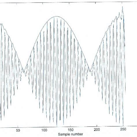 The Envelope Of The Sinusoidal Signal With Randomly Varying Frequency Download Scientific Diagram