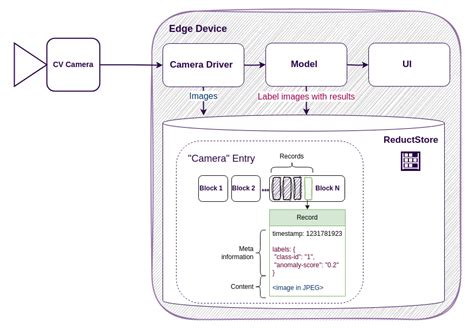 3 Ways To Store Computer Vision Data Reductstore