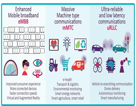 Key Features And Requirements Of 5g Imt 2020 Networks Itu Arab Forum On Emerging Technologies