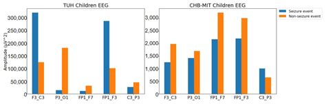 Pediatric And Adolescent Seizure Detection A Machine Learning Approach