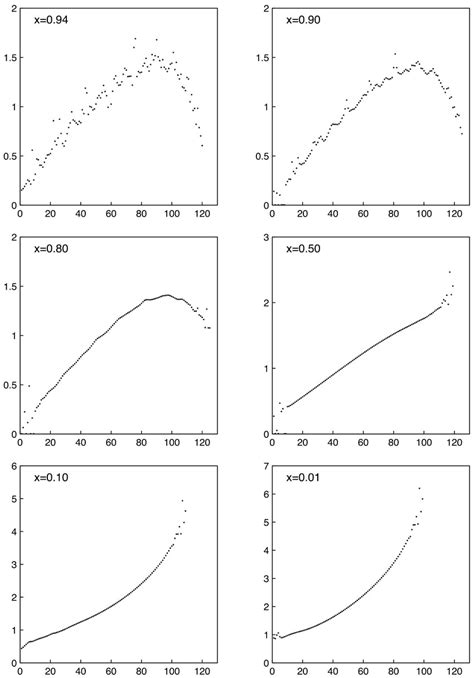 The Nearest Neighbor Density Of Zeros 30 Of The 22×22 Lattice With