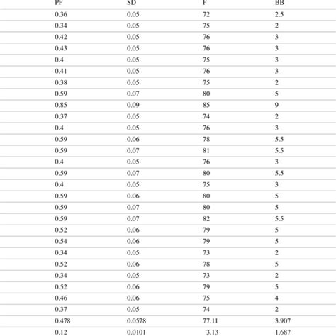 3 Matrix Of Values Mean And Standard Deviation Download Table