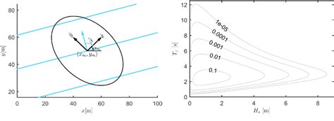 Figure 1 From Long Term Stochastic Extreme Response Analysis Of Floating Bridges Semantic Scholar