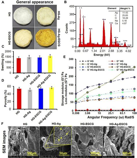 Synthesis And Characterization Of Hydrogels And Hydrogel Patches A Download Scientific