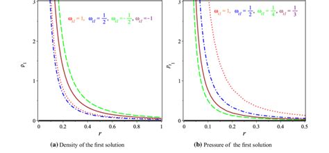 Schematic Plot Of The Radial Coordinate R In The Unit Of Km Versus The