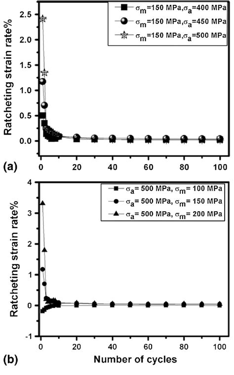 Rate Of Strain Accumulation With Number Of Cycles A For R A 400 450 Download Scientific
