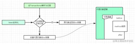 8个spring事务失效的场景，你碰到过几种？前言 作为java开发工程师，相信大家对spring种事务的使用并不陌生。 掘金