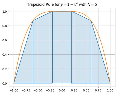 Numerical Integration — Python And Jupyter For Ubc Mathematics