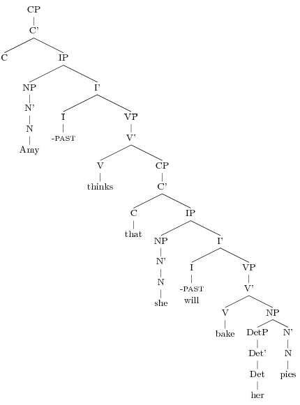 Analyzing Sentence Structure With Syntax Tree Diagram Worksheets