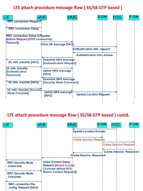 Lte Attach Procedure Message Flow S5 S8 Gtp Based Ue Enb Mme Hss Pdf Internet Protocols