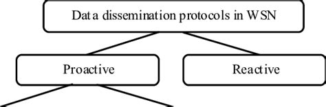 Classification Of Data Dissemination Protocols In Wsn Download Scientific Diagram