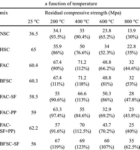 Residual Compressive Strength Of Different Concrete Mix As Download Scientific Diagram