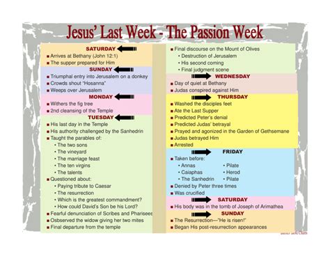 Jesus Last Week Passion Week Chart