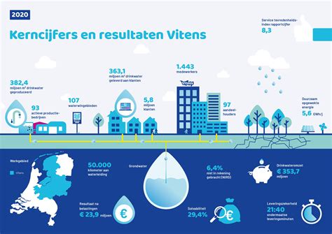 Ontwerp Visuals Vitens Jaarverslag — Grafiska