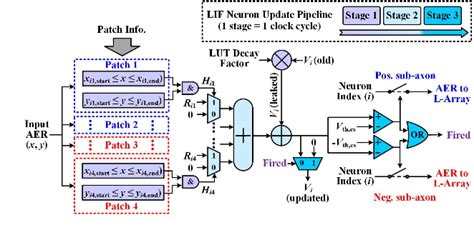 Figure 3 From An Edge Neuromorphic Hardware With Fast On Chip Error