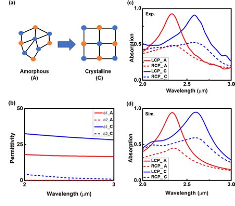 Figure 2 From Wavelength Tunable Infrared Chiral Metasurfaces With