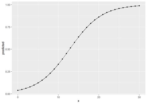 Logistic Regression Data Analysis With R For Social Scientists
