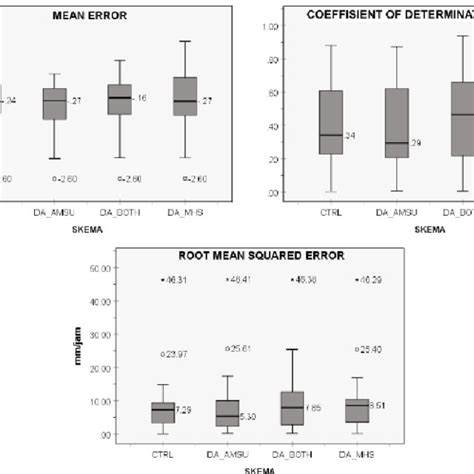 Box And Whisker Plot Of Mean Bias Coefficient Of Determination And