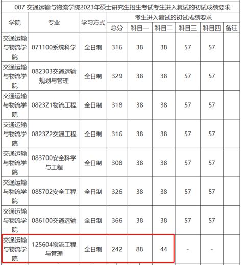 西南交通大学2023年mem复试分数线 复试分数线 Mem 工程管理硕士网