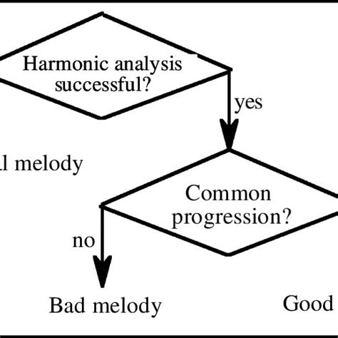 Schematic Representation Of The Predictions Made In Experiment Download Scientific Diagram