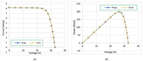 Characteristic Curves For KC200GT DDM Based On TFWO A I V Ch S And