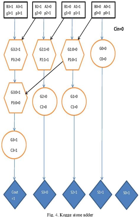 Figure 1 From Implementation Of An Efficient Multiplier Using The Vedic