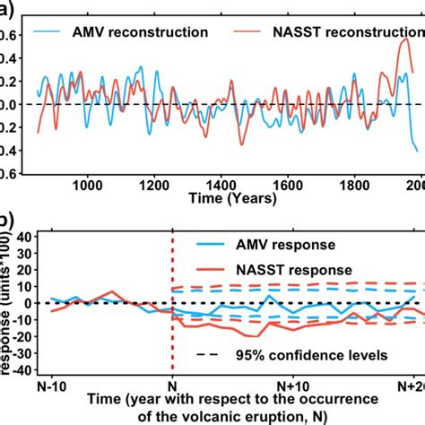 Comparison Of The Atlantic Multidecadal Variability Amv With North