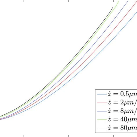 The Experimental Atomic Force Microscopy Nanoindentation Afm Download Scientific Diagram