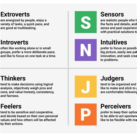 Personality Types Groups Download Scientific Diagram