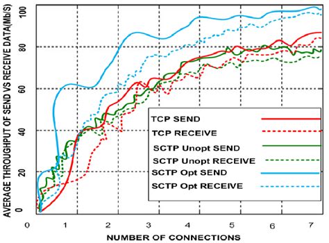 Throughput Scaling With Multiple Connections Download Scientific Diagram