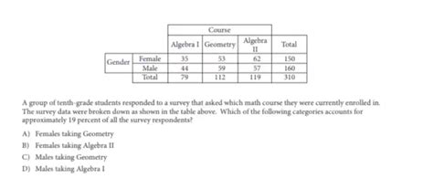 Charts And Graphs Two Way Table Satand Math Exam Prep Lesson