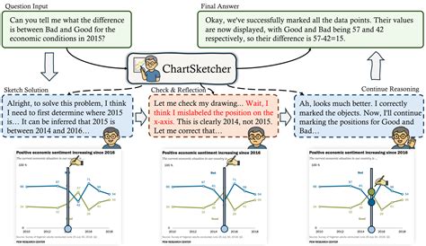 论文审查 Chartsketcher Reasoning With Multimodal Feedback And Reflection For Chart Understanding