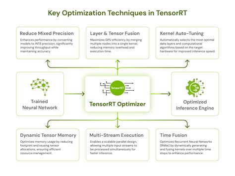 How To Optimize Inference Using Tensorrt On Jetson Agx Orin