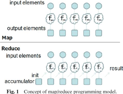 Figure 1 From Performance Evaluation Of A Testing Framework Using Quickcheck And Hadoop