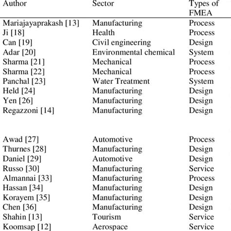 Classification Of Tools Download Table