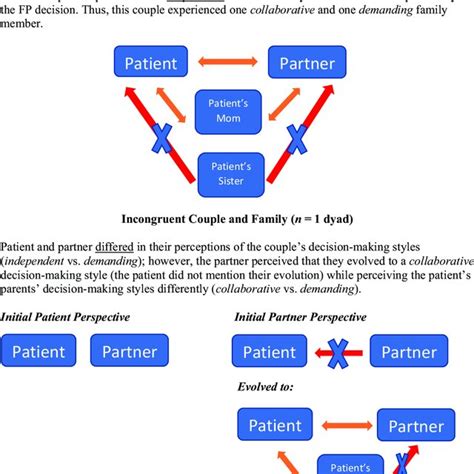 Fertility Preservation Decision Making Styles Download Scientific
