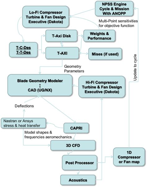 flowchart of the multi fidelity optimization process download
