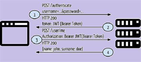 Traditional Authentication Systems Vs Token Based Authentication With Angular Js